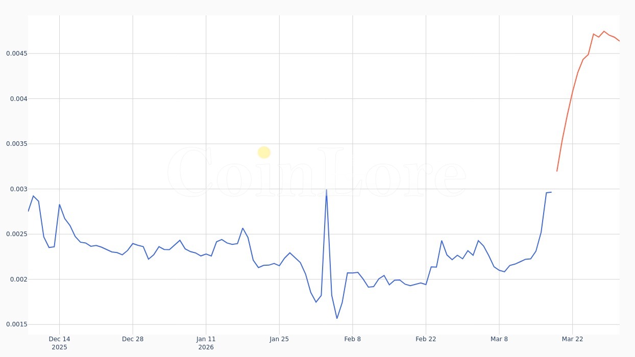 0chain краткосрочный прогноз курса