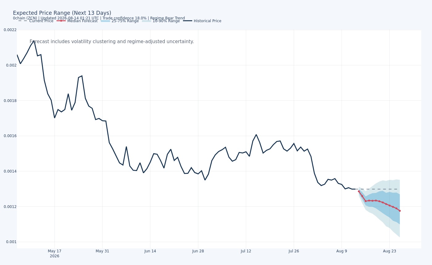 0chain price forecast next 13 days with confidence range and prediction bands