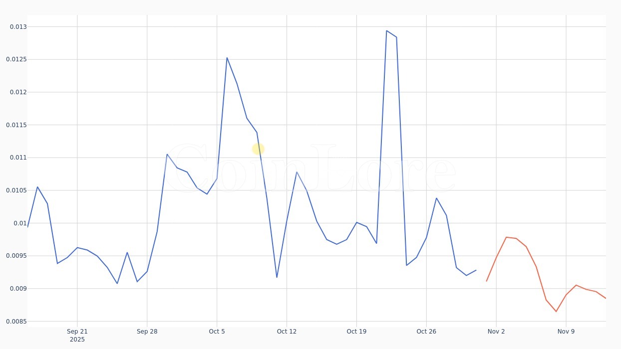 0x0.ai: AI Smart Contract short-term price prediction