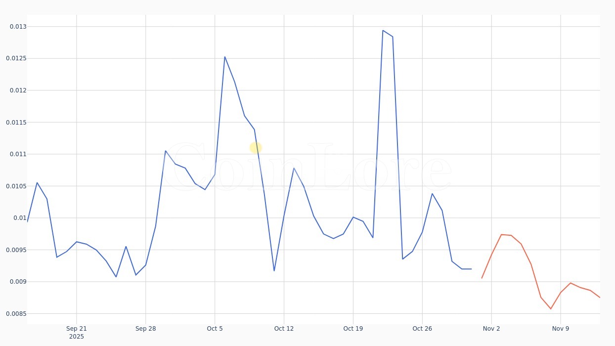 0x0.ai: AI Smart Contract short-term price prediction