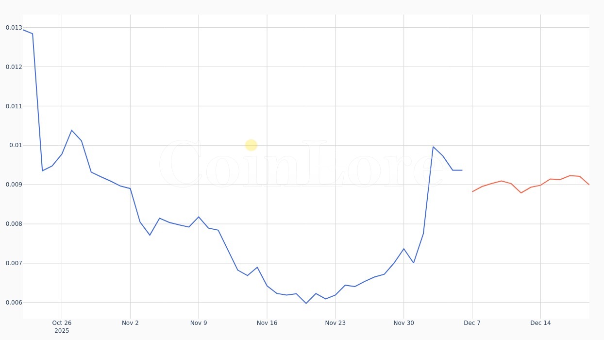 0x0.ai: AI Smart Contract short-term price prediction