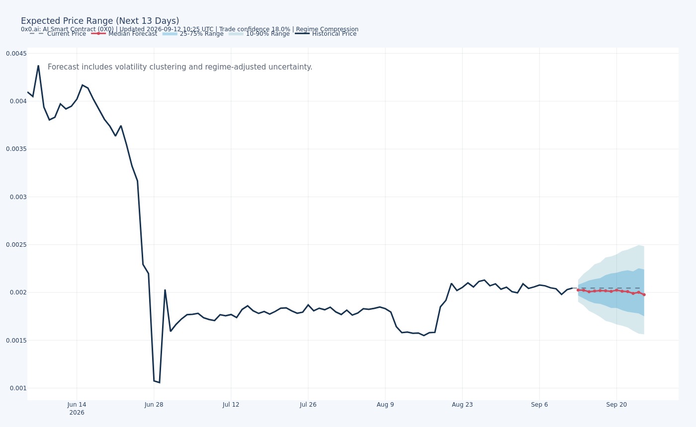 0x0.ai: AI Smart Contract price forecast next 13 days with confidence range and prediction bands