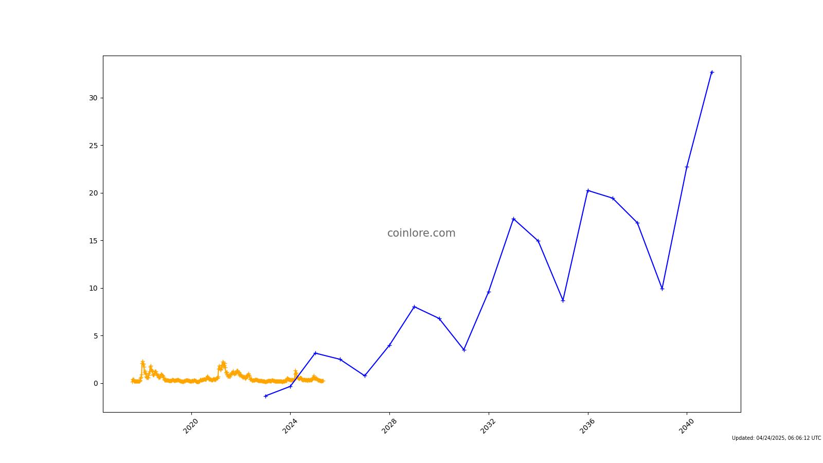 zrx price prediction 2023-2050