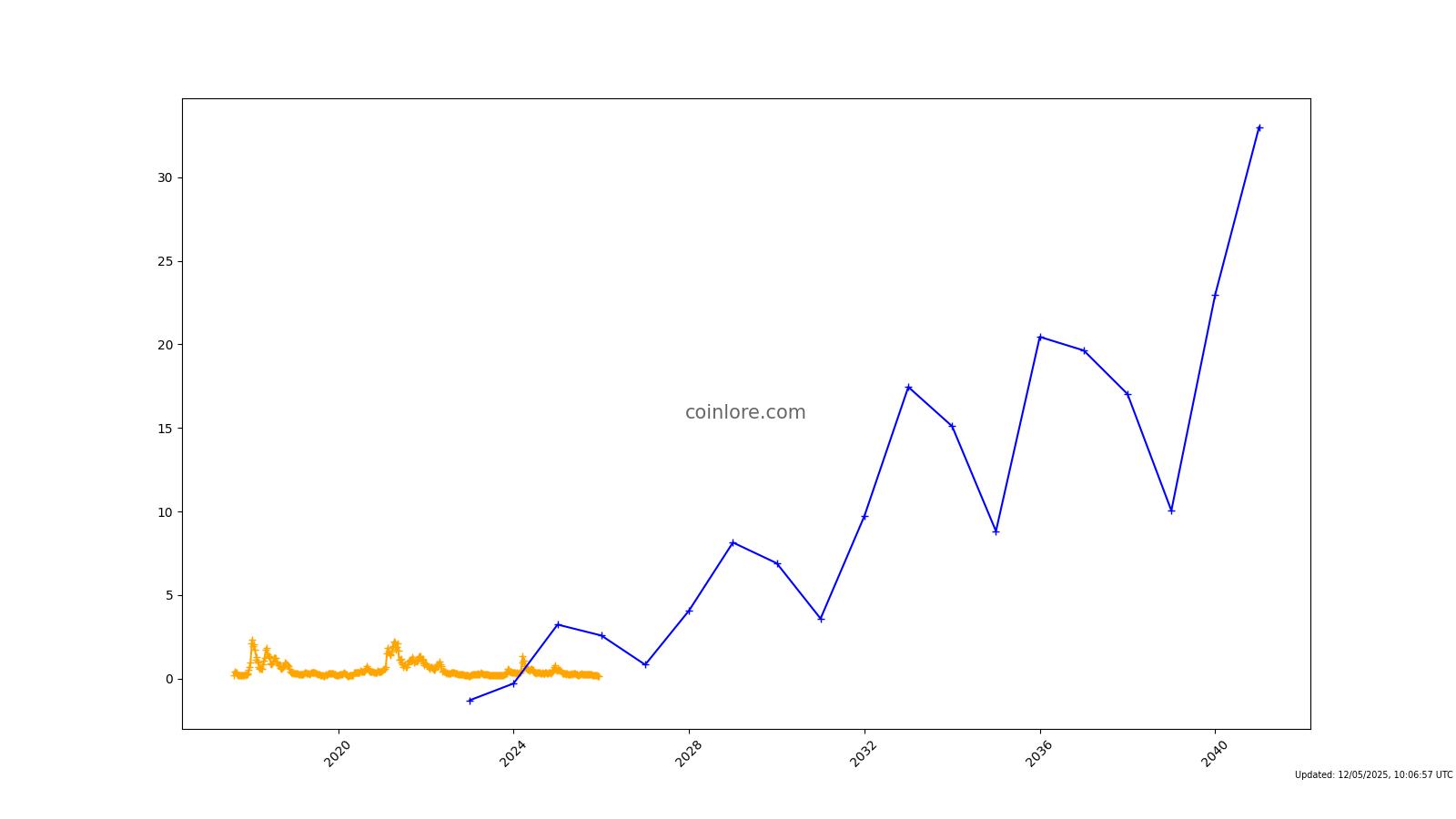 0x price prediction long-term
