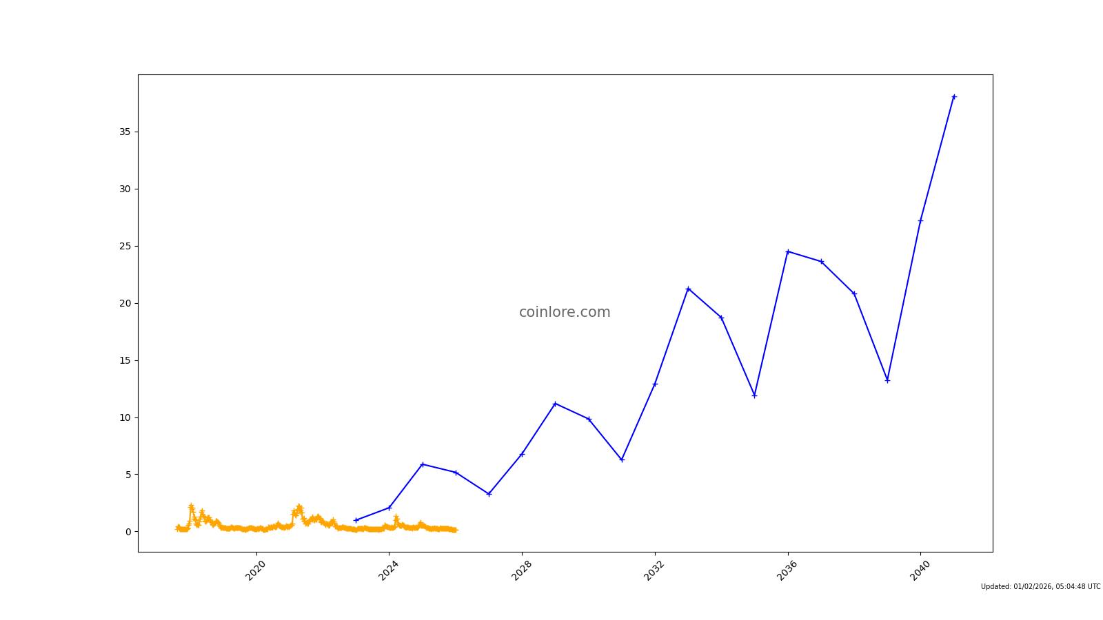 Predicción del precio de 0x a largo plazo