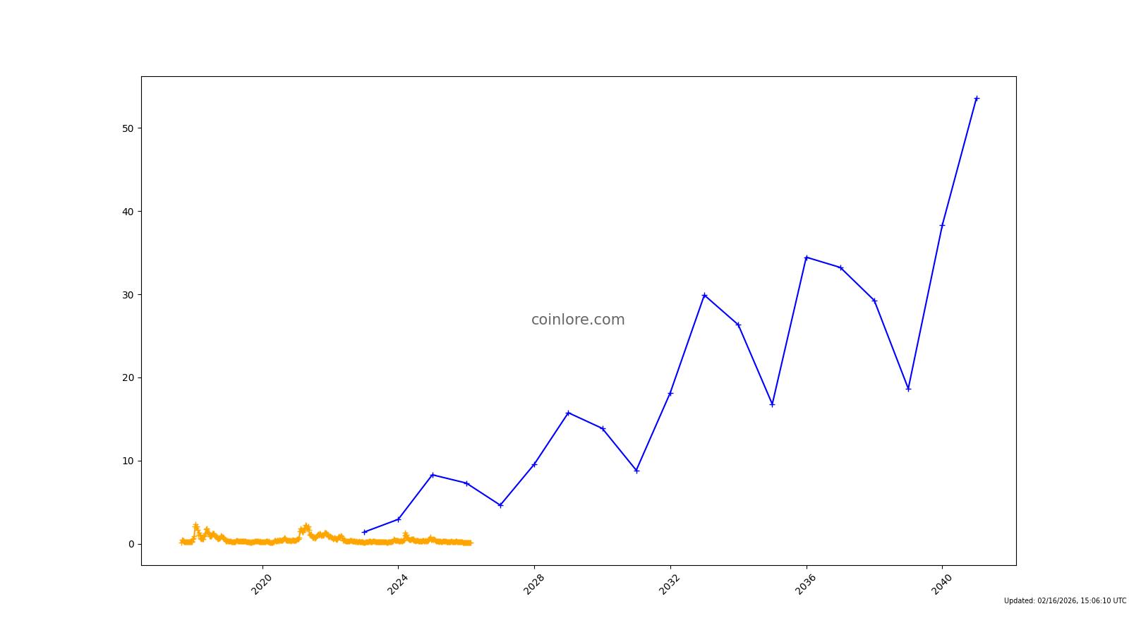 Predicción del precio de 0x a largo plazo
