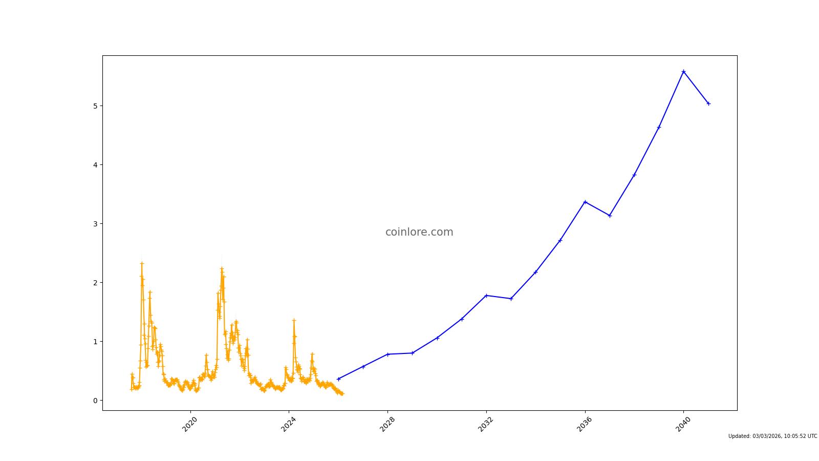 Predicción del precio de 0x a largo plazo