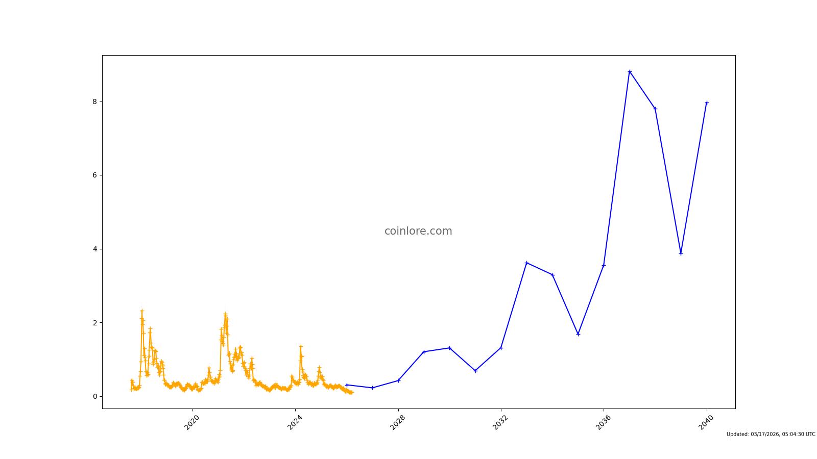 0x долгосрочные прогноз курса