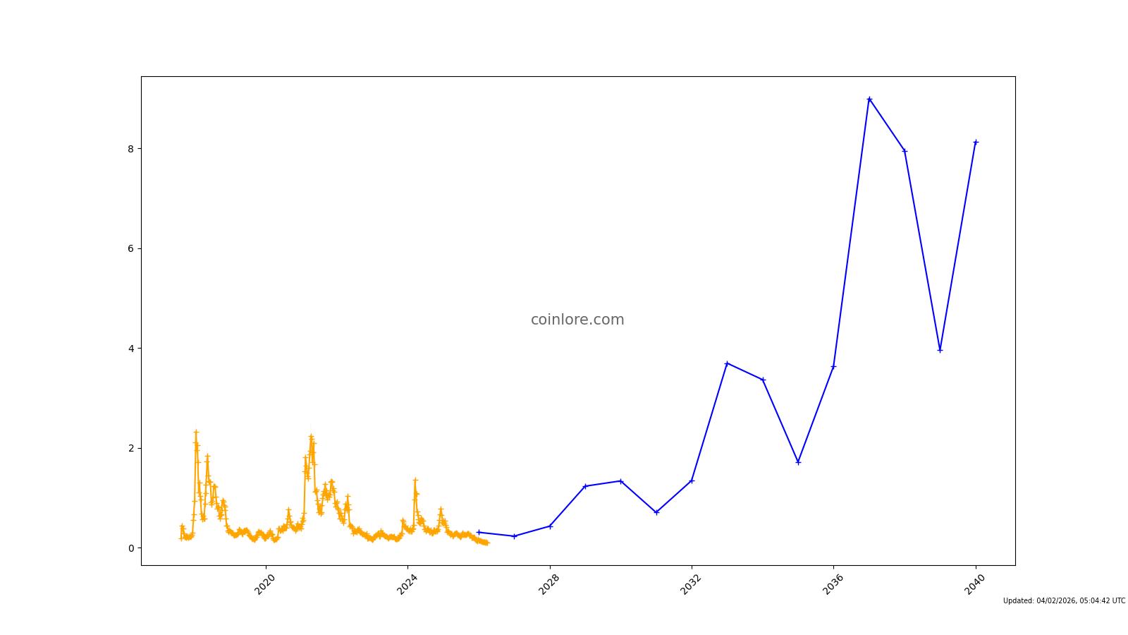 Predicción del precio de 0x a largo plazo