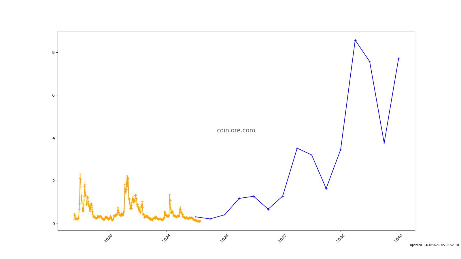 Predicción del precio de 0x a largo plazo