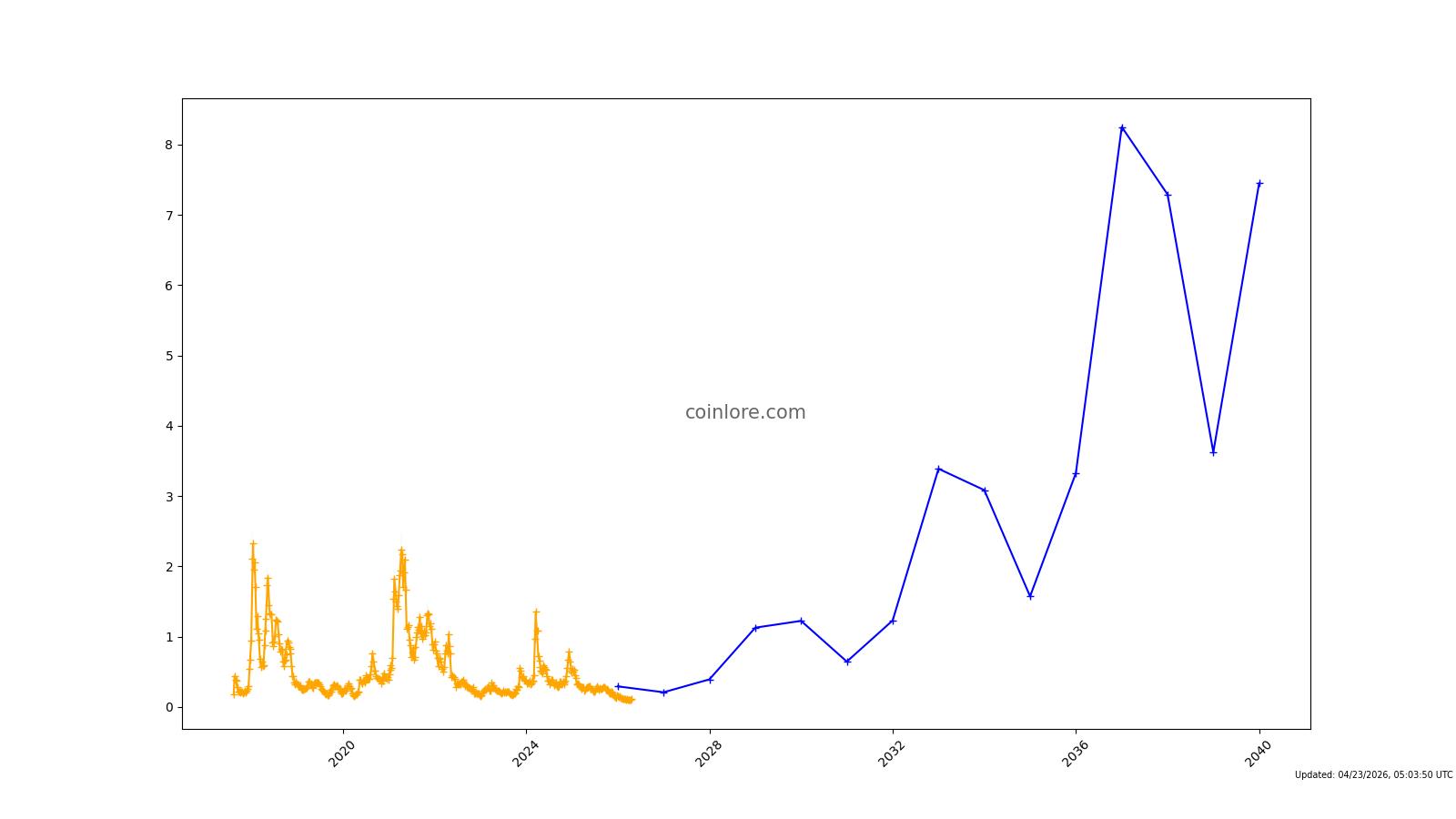 Predicción del precio de 0x a largo plazo