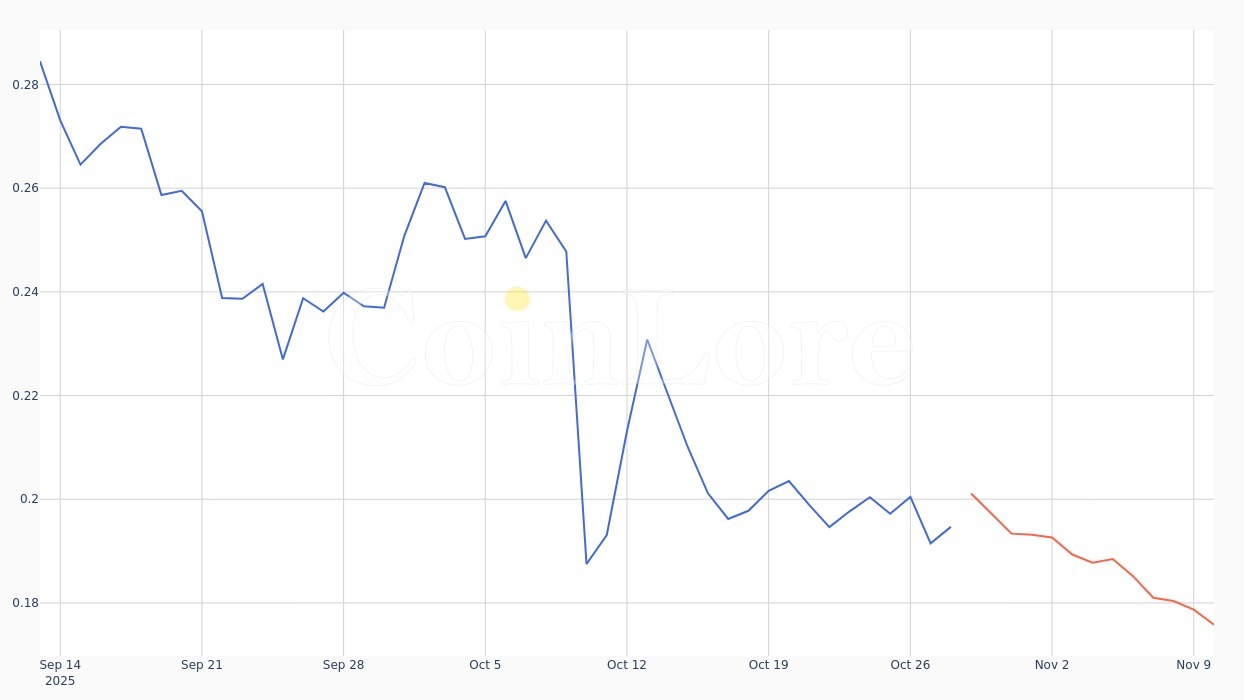 Predicción del precio a corto plazo de 0x