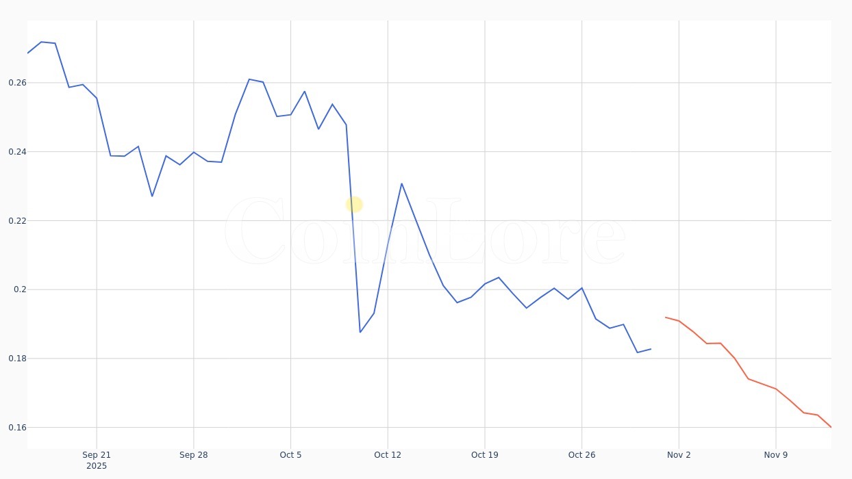 0x kısa vadeli fiyat tahmini