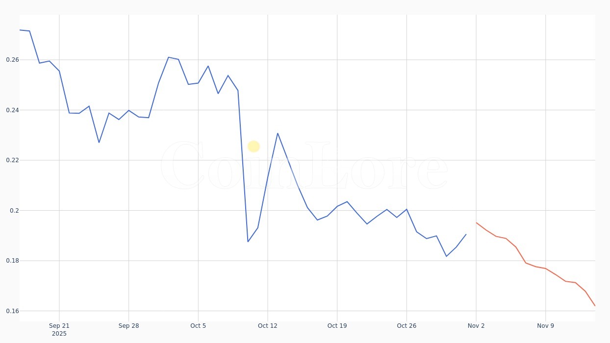 0x kurzfristige Kurs prognose