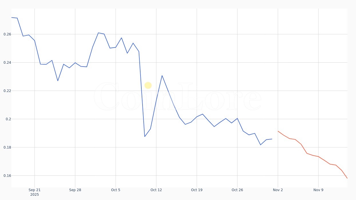 0x краткосрочный прогноз курса