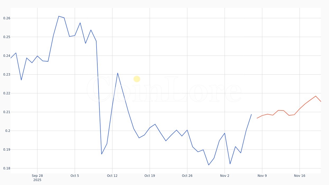 0x short-term price prediction