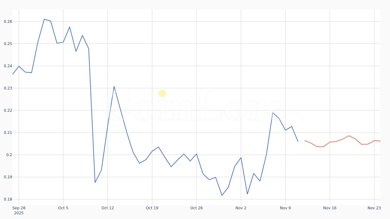 Predicción del precio a corto plazo de 0x