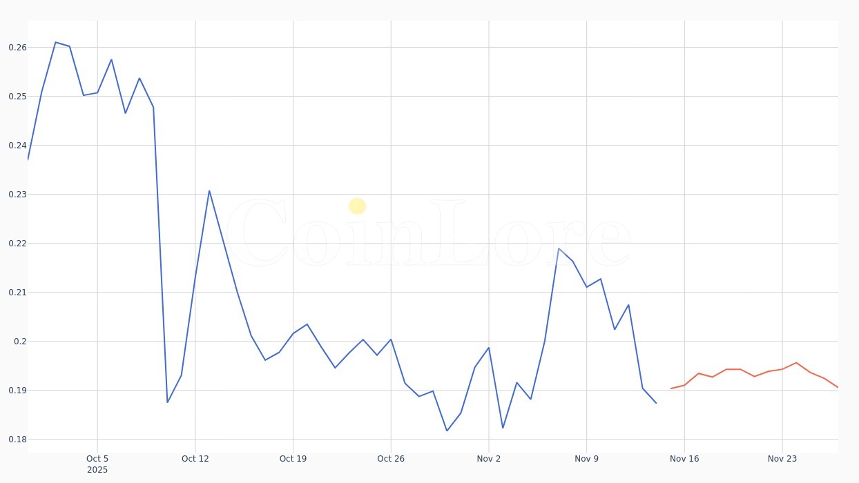 0x short-term price prediction