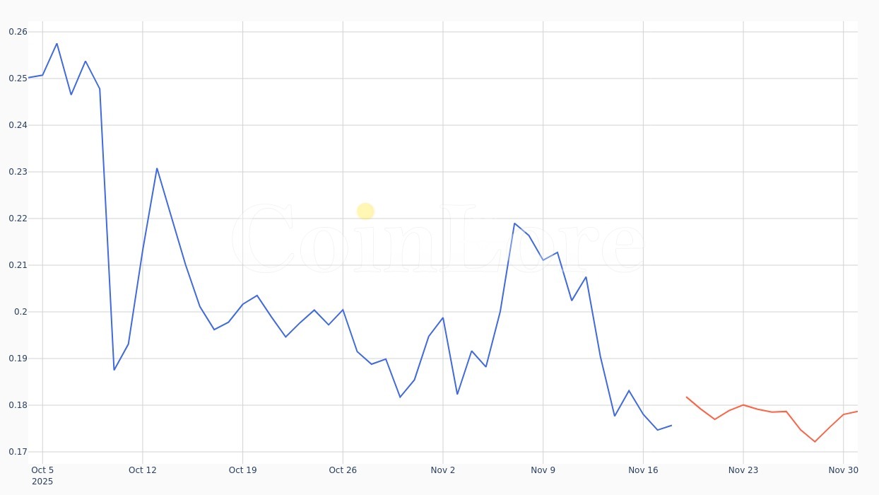 Predicción del precio a corto plazo de 0x