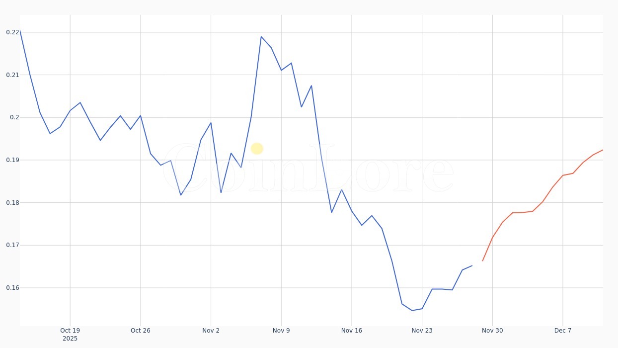 0x short-term price prediction