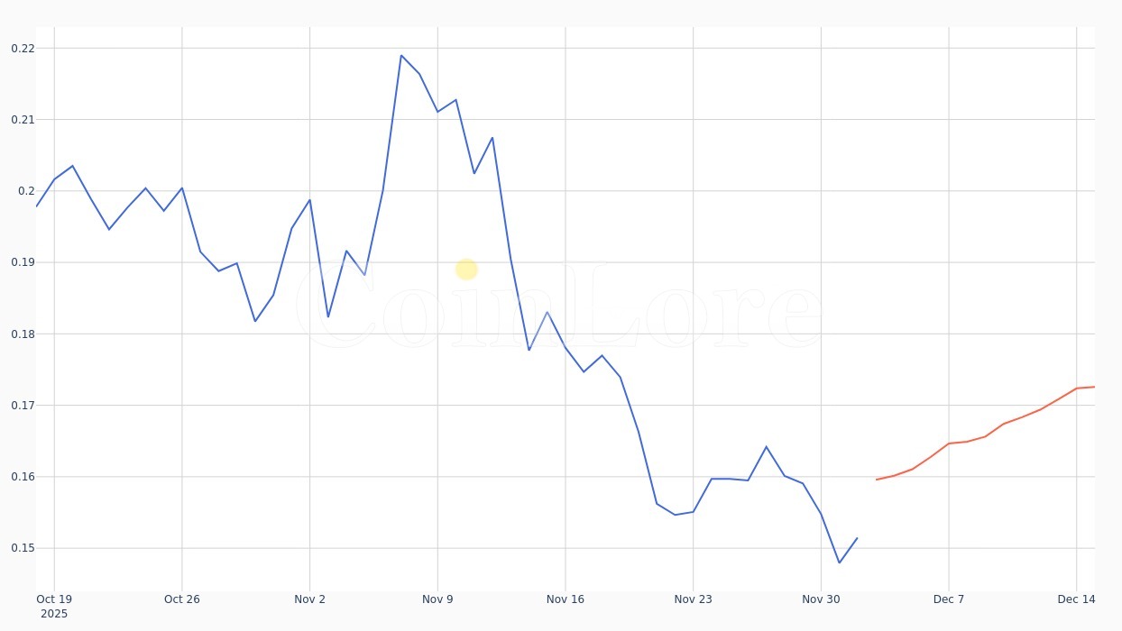 Predicción del precio a corto plazo de 0x