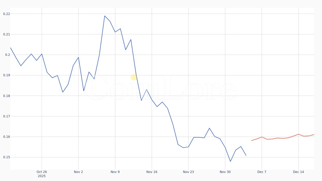 0x short-term price prediction