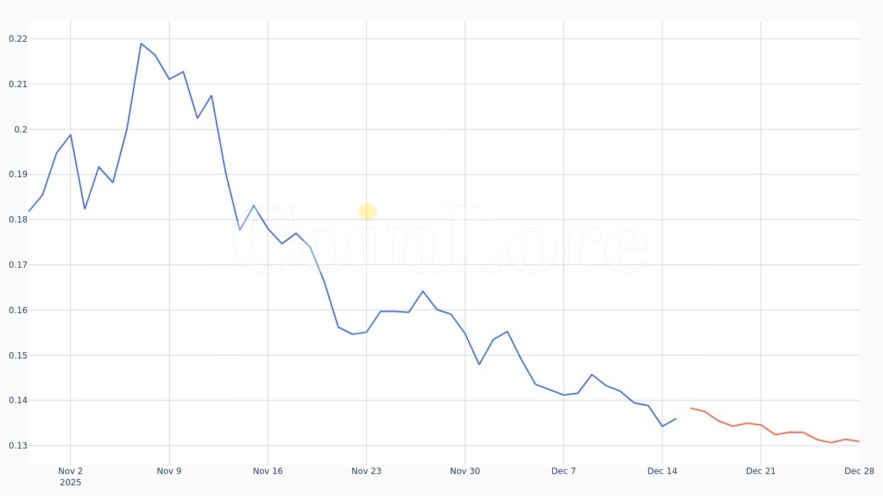 0x kısa vadeli fiyat tahmini