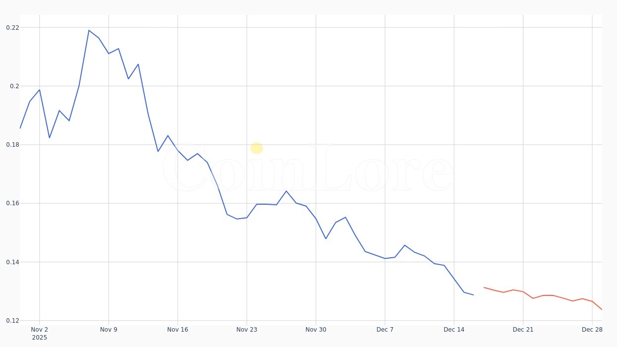 0x краткосрочный прогноз курса