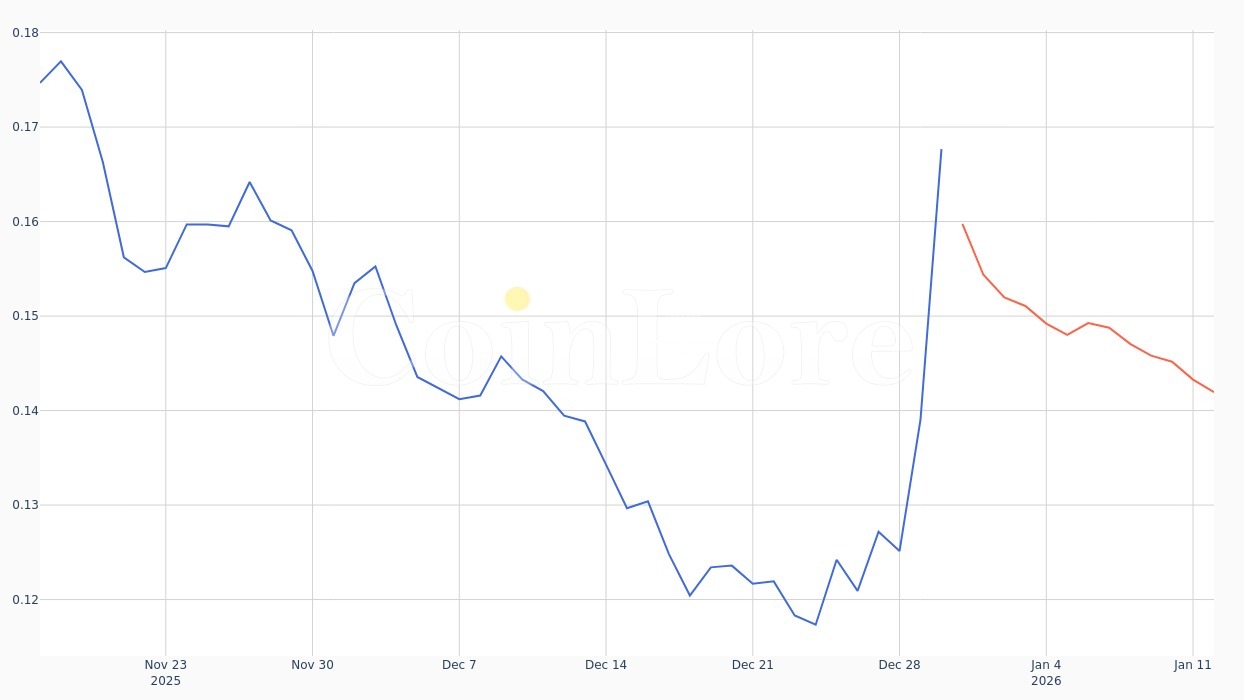 Predicción del precio a corto plazo de 0x