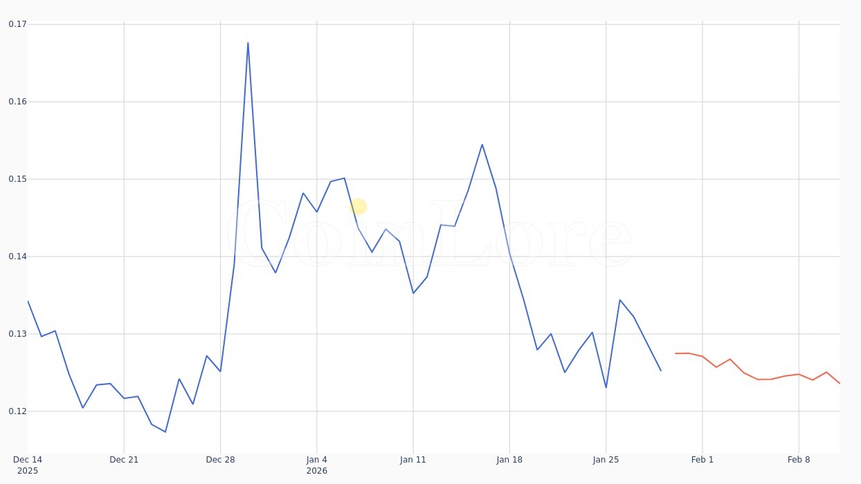 0x kısa vadeli fiyat tahmini