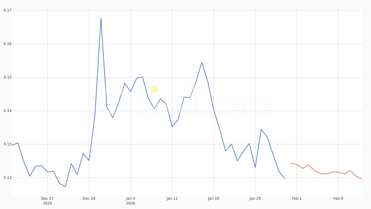 0x краткосрочный прогноз курса
