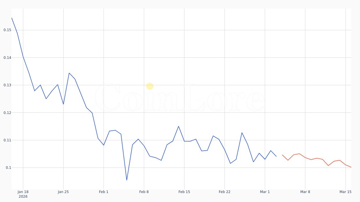 Predicción del precio a corto plazo de 0x