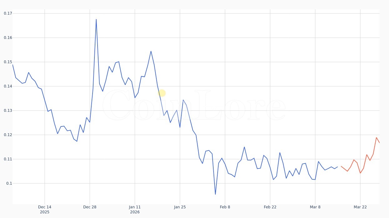 0x kısa vadeli fiyat tahmini