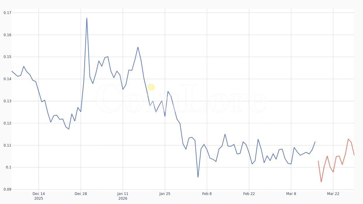 0x краткосрочный прогноз курса
