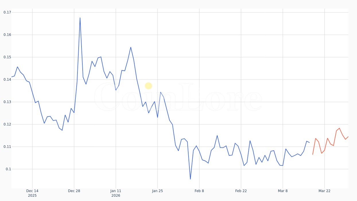 0x краткосрочный прогноз курса