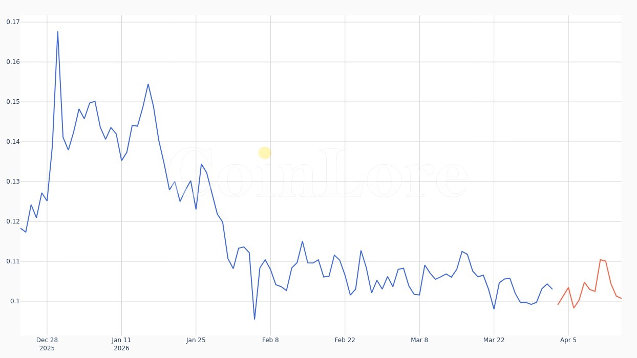 Predicción del precio a corto plazo de 0x