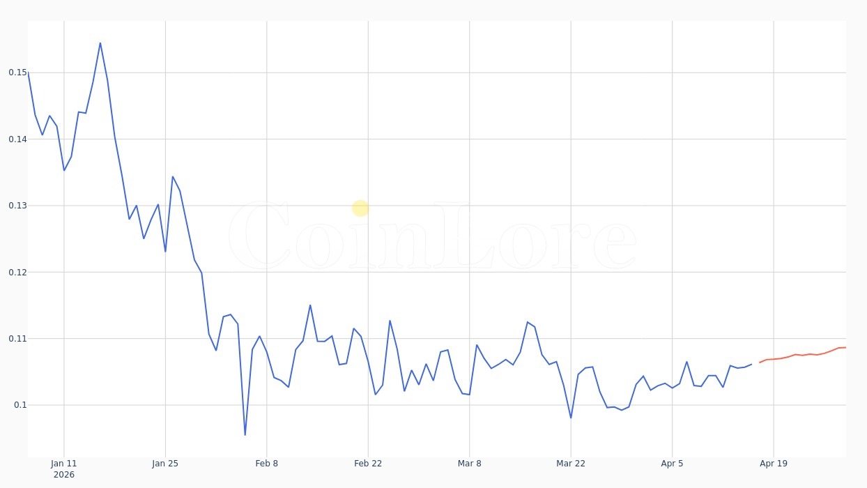 Predicción del precio a corto plazo de 0x