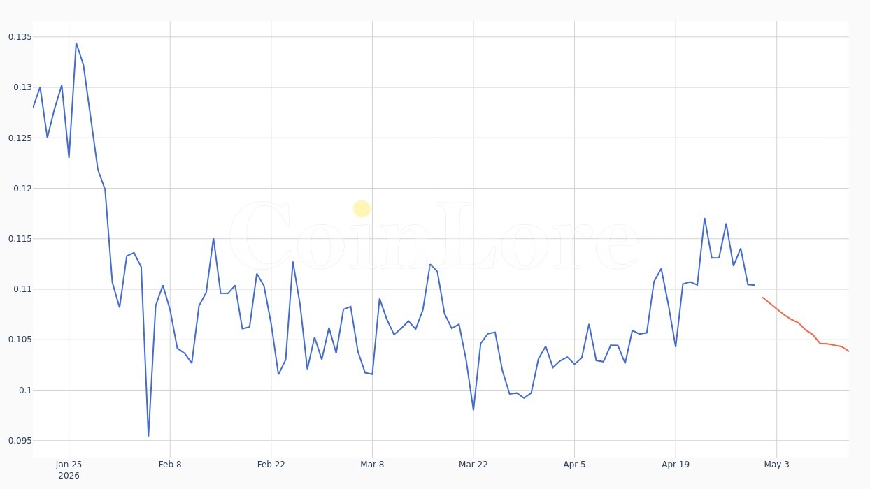 Predicción del precio a corto plazo de 0x