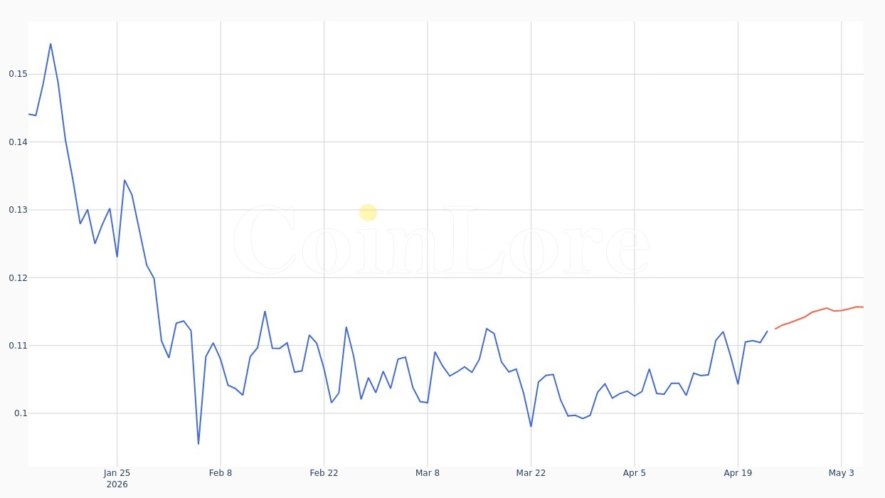 Predicción del precio a corto plazo de 0x
