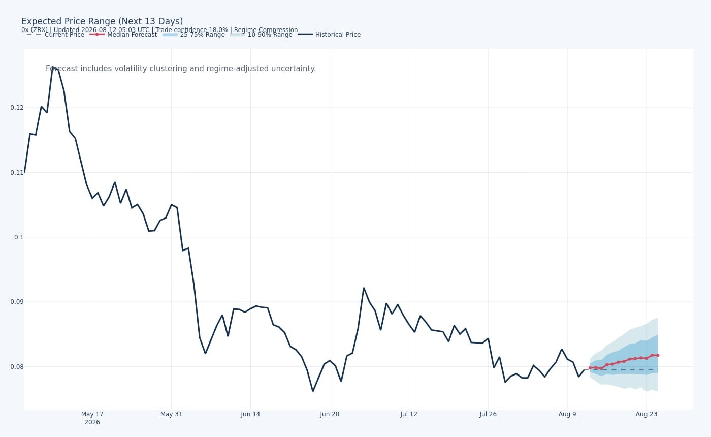 0x price forecast next 13 days with confidence range and prediction bands