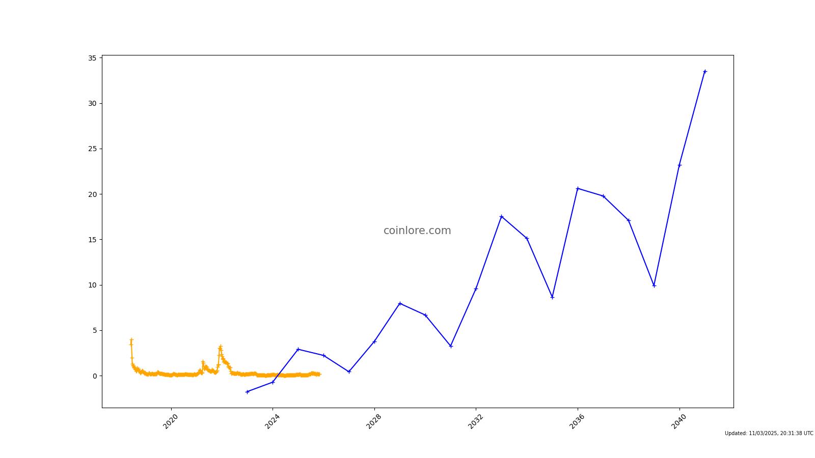 0xBitcoin price prediction long-term