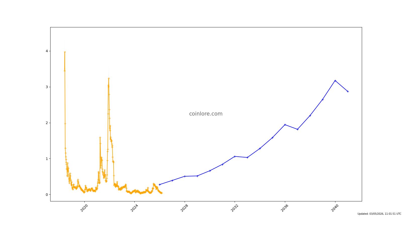Predicción del precio de 0xBitcoin a largo plazo