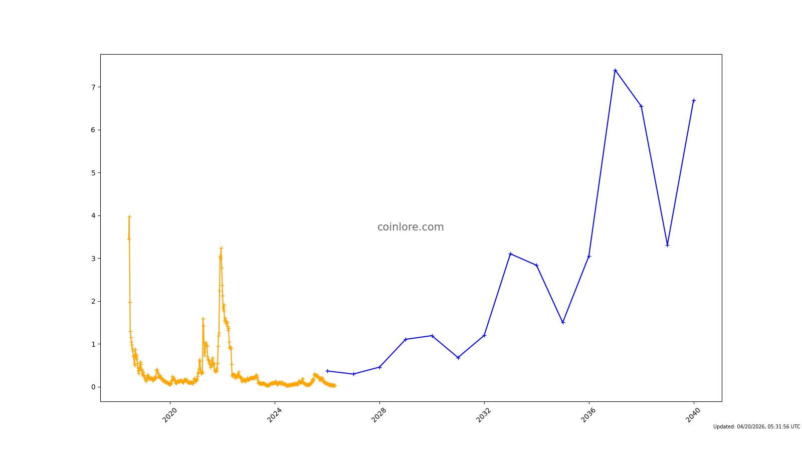 Predicción del precio de 0xBitcoin a largo plazo