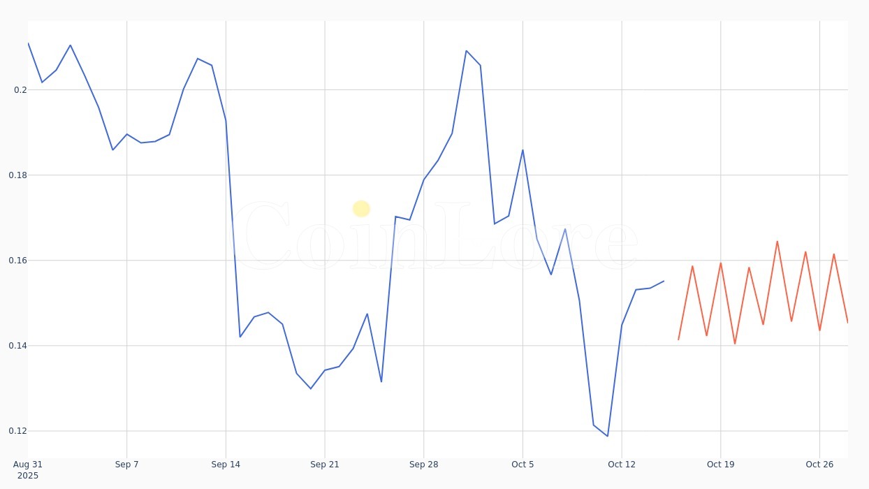 Predicción del precio a corto plazo de 0xBitcoin