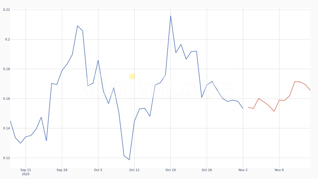 0xBitcoin kurzfristige Kurs prognose