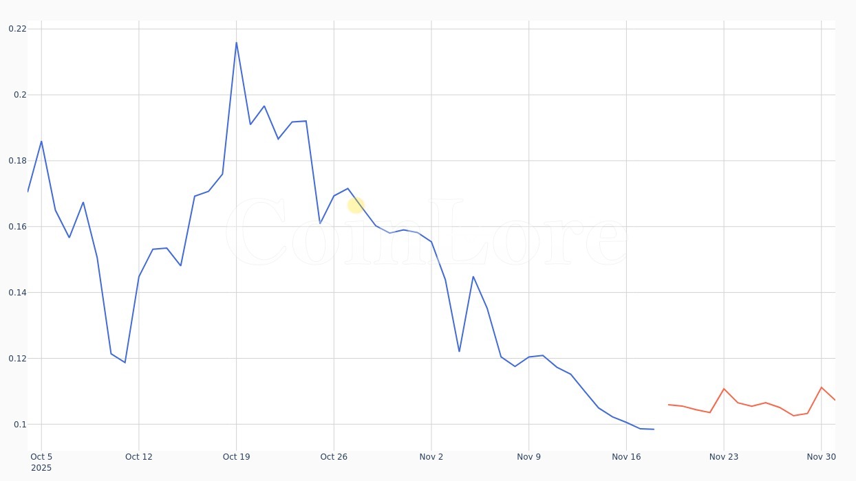 0xBitcoin short-term price prediction
