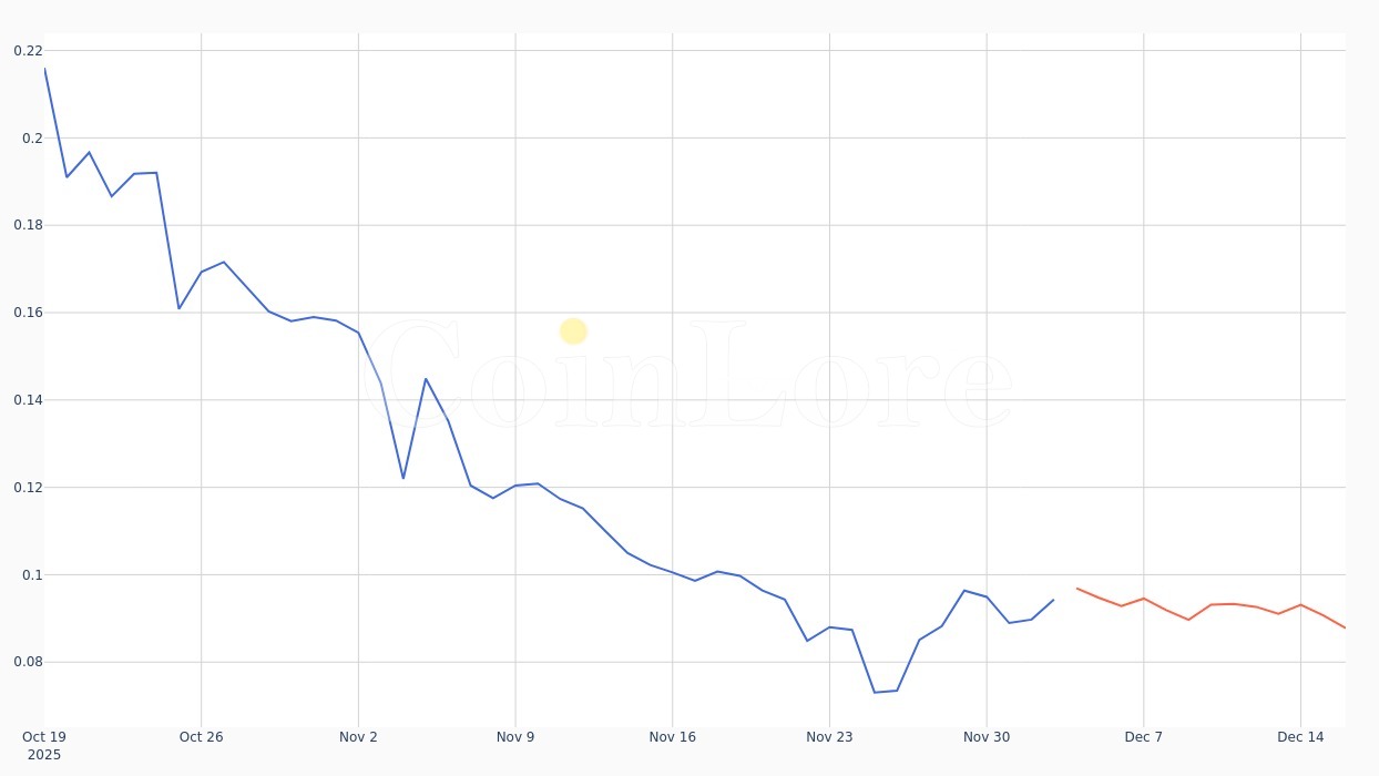 Predicción del precio a corto plazo de 0xBitcoin