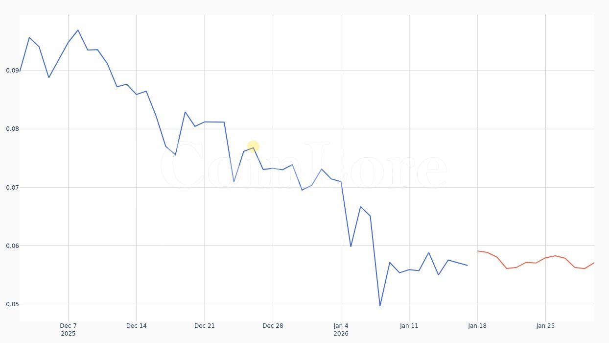 Predicción del precio a corto plazo de 0xBitcoin