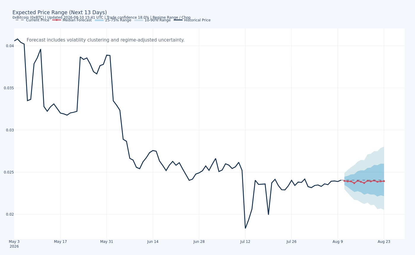 0xBitcoin price forecast next 13 days with confidence range and prediction bands