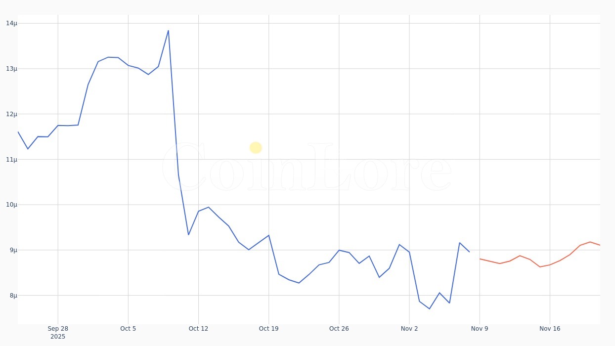 Elite short-term price prediction